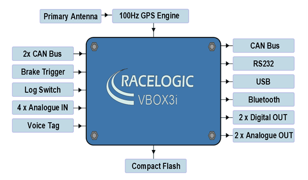Data Loggers - VBOX | Vehicle Speed & Distance Measurement