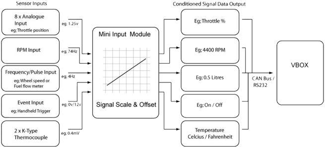 VBOX Automotive - VBOX Mini Input Module