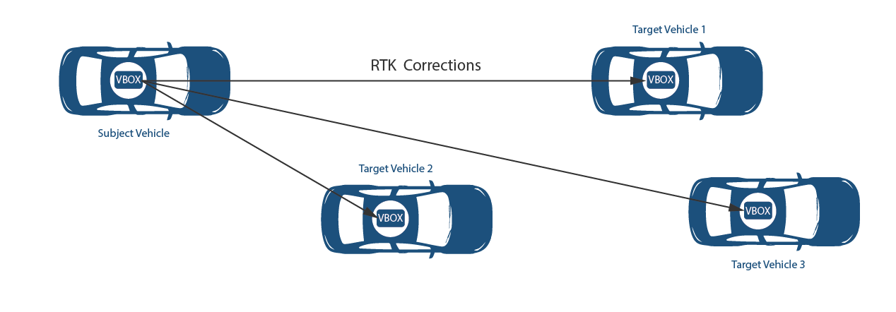 Real Time Kinematic (RTK) - VBOX AUTOMOTIVE