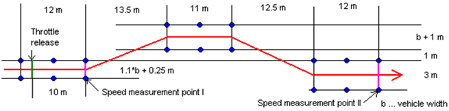 VBOX Automotive - Lane Change Testing